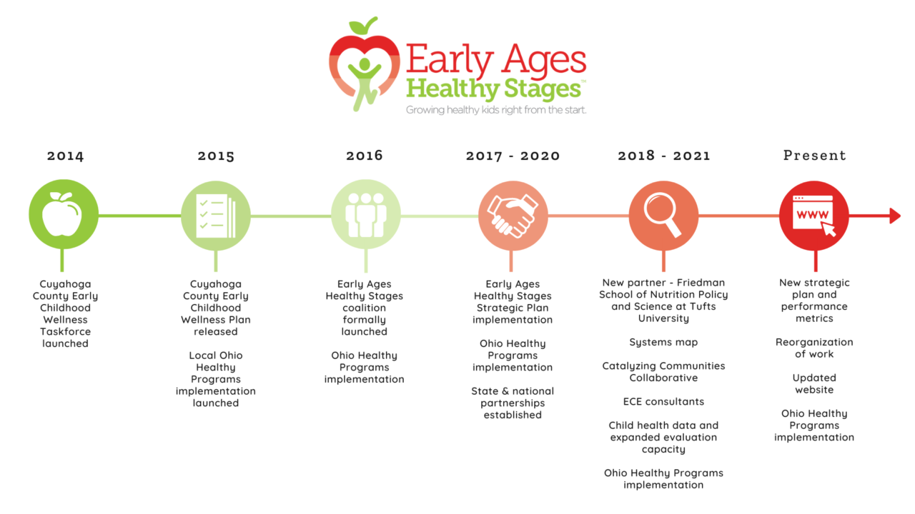 Our History | Early Ages Healthy Stages